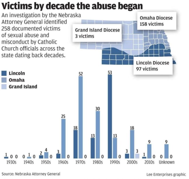 Nebraska clergy sex abuse report: 258 victims, 57 predators, no ...